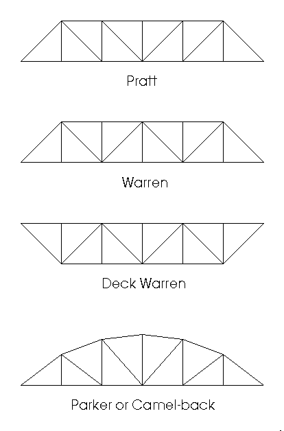 Types of Trusses
