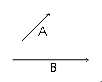 The length of the vector represents the magnitude and it pointsin the ...